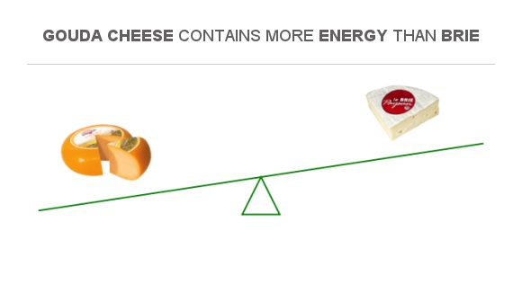 Compare Calories in Gouda cheese to Calories in Brie