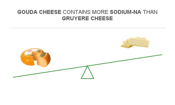Compare Sodium in Gouda cheese to Sodium in Gruyere cheese