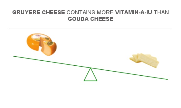 Compare in Gouda cheese to in Gruyere cheese