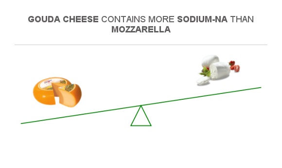 Compare Sodium in Gouda cheese to Sodium in Mozzarella