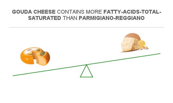 Compare Saturated fat in Gouda cheese to Saturated fat in Parmigiano ...