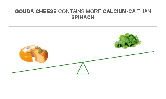 Compare Calcium in Gouda cheese to Calcium in Spinach