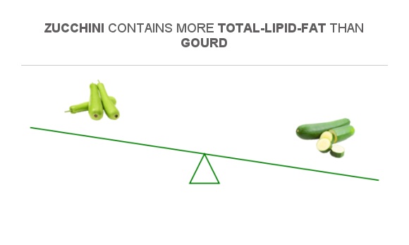 Compare Fats in Gourd to Fats in Zucchini