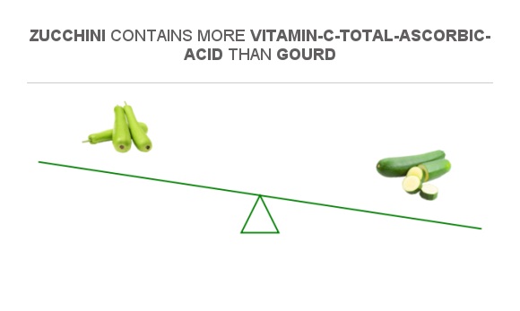 Compare Vitamin C in Gourd to Vitamin C in Zucchini