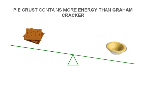 Compare Calories in Graham cracker to Calories in Pie crust