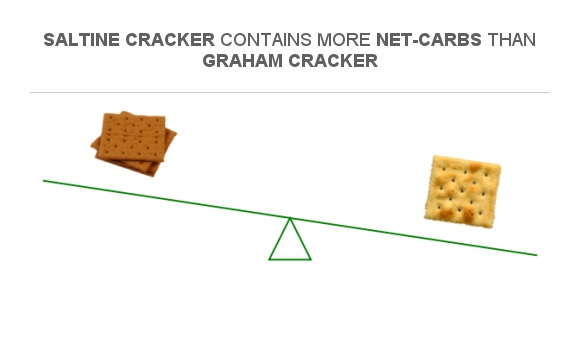 Compare Net carbs in Graham cracker to Net carbs in Saltine cracker