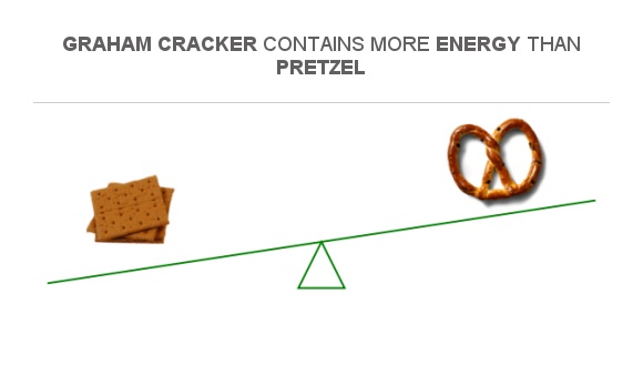 Compare Calories in Graham cracker to Calories in Pretzel