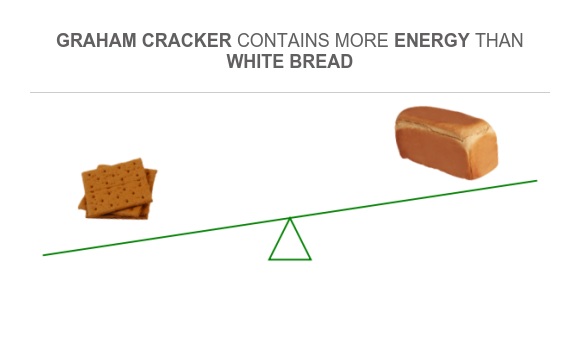 Compare Calories in Graham cracker to Calories in White bread