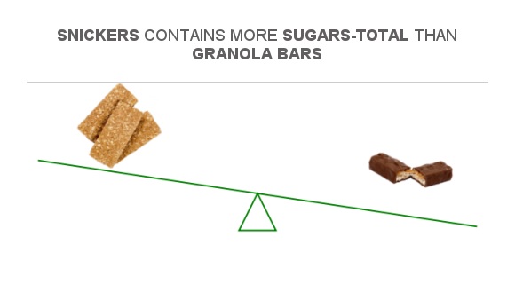 Compare Sugar in Granola bars to Sugar in Snickers