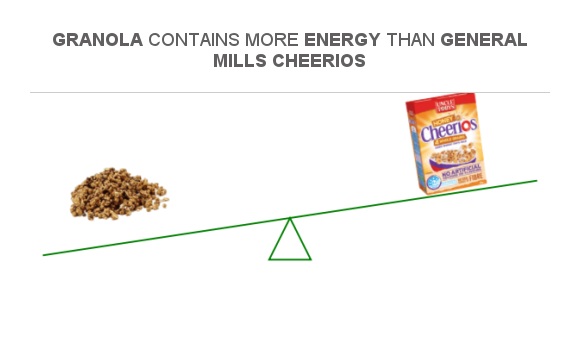 Compare Calories in Granola to Calories in General Mills Cheerios Compare Calories in Granola to Calories in General Mills Cheerios