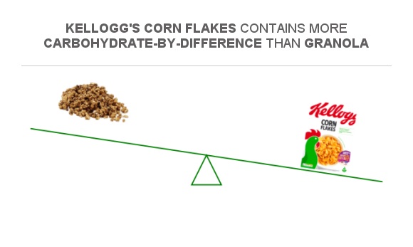 Compare Carbs in Granola to Carbs in Kellogg's Corn Flakes