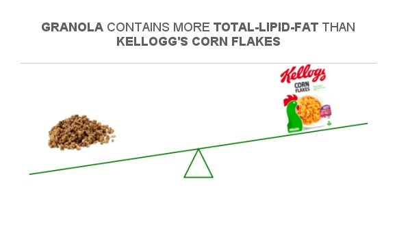 Compare Fats in Granola to Fats in Kellogg's Corn Flakes