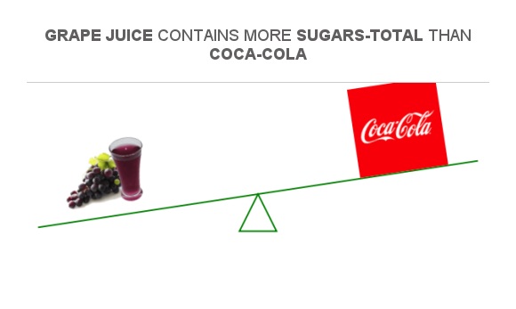 Compare Sugar in Grape juice to Sugar in Coca-Cola