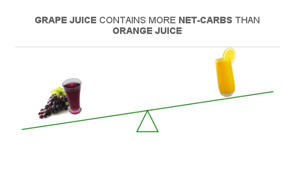 Compare Net carbs in Grape juice to Net carbs in Orange juice Compare Net carbs in Grape juice to Net carbs in Orange juice
