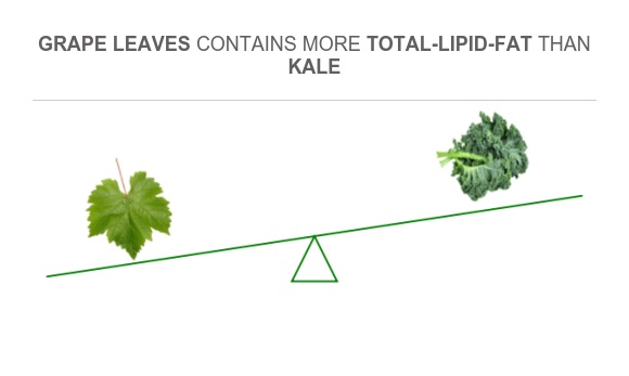 Compare Fats in Grape leaves to Fats in Kale