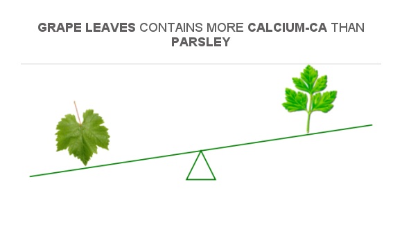 Compare Calcium in Grape leaves to Calcium in Parsley