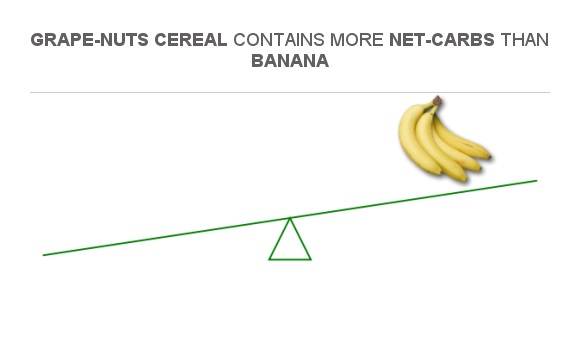 Compare Net carbs in Grape-Nuts Cereal to Net carbs in Banana Compare Net carbs in Grape-Nuts Cereal to Net carbs in Banana