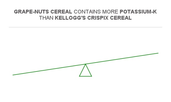 Compare Potassium in Grape-Nuts Cereal to Potassium in Kellogg's ...