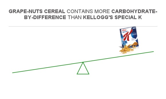 Compare Carbs in Grape-Nuts Cereal to Carbs in Kellogg's Special K