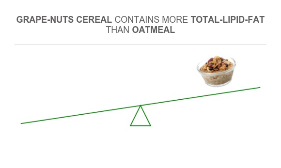 Compare Fats in Grape-Nuts Cereal to Fats in Oatmeal