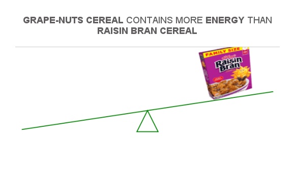 Compare Calories in Grape-Nuts Cereal to Calories in Raisin Bran Cereal