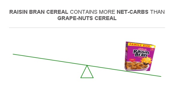 Compare Net carbs in Grape-Nuts Cereal to Net carbs in Raisin Bran Cereal