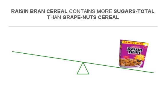 Compare Sugar in Grape-Nuts Cereal to Sugar in Raisin Bran Cereal