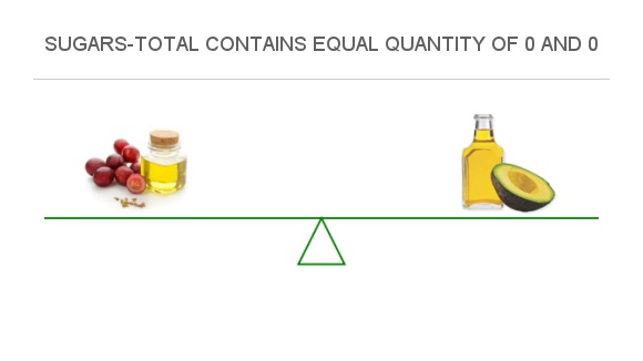 Compare Sugar in Grape seed oil to Sugar in Avocado oil