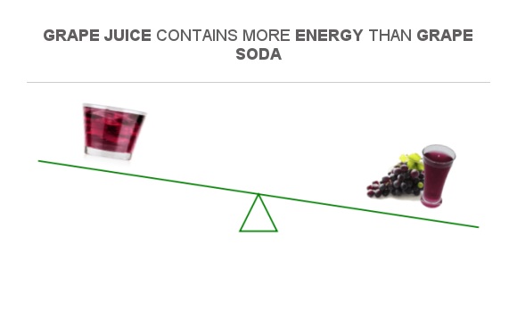 Compare Calories in Grape soda to Calories in Grape juice