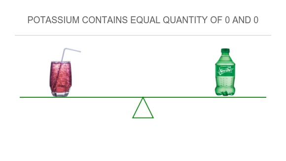 Compare in Grape soda to in Sprite