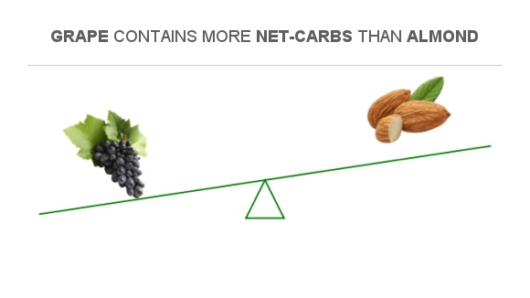 Compare Net carbs in Grape to Net carbs in Almond Compare Net carbs in Grape to Net carbs in Almond