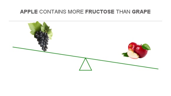 Compare Fructose in Grape to Fructose in Apple