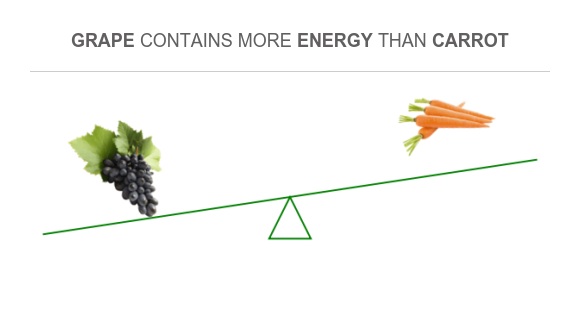 Compare Calories in Grape to Calories in Carrot
