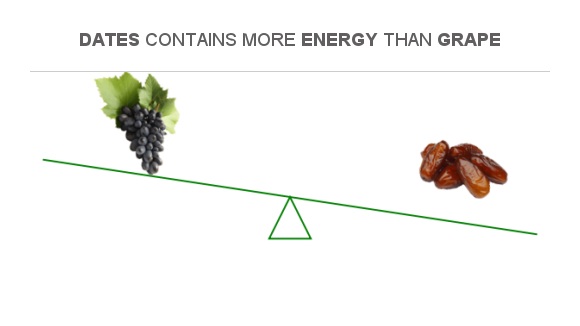 Compare Calories in Grape to Calories in Dates
