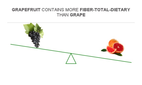 Compare Fiber in Grape to Fiber in Grapefruit