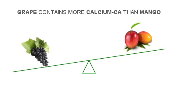 Compare Calcium in Grape to Calcium in Mango