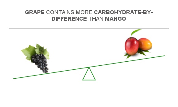 Compare Carbs in Grape to Carbs in Mango