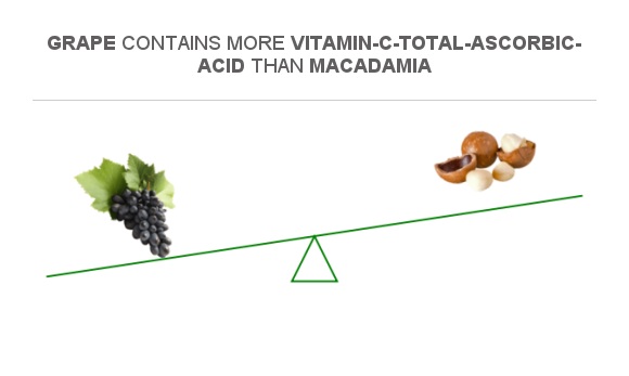 Compare Vitamin C in Grape to Vitamin C in Macadamia