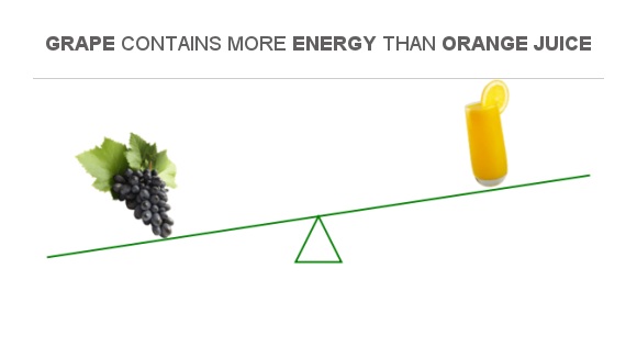 Compare Calories in Grape to Calories in Orange juice