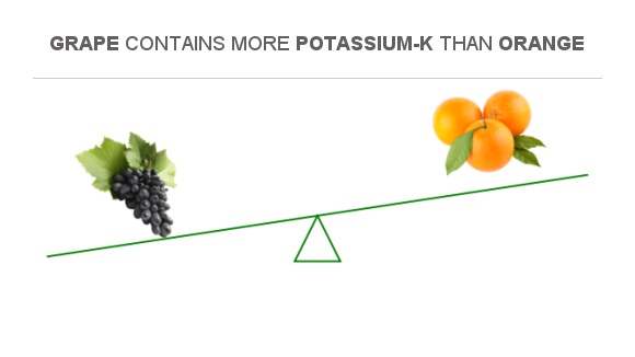 Compare Potassium in Grape to Potassium in Orange