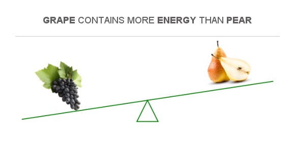 Compare Calories in Grape to Calories in Pear
