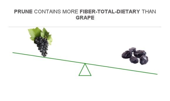 Compare Fiber in Grape to Fiber in Prunes