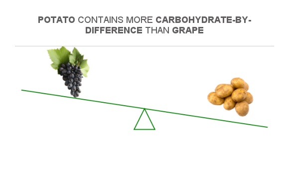 Compare Carbs in Grape to Carbs in Potato