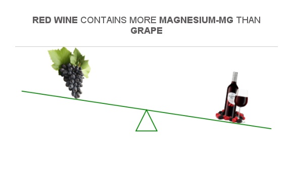 Compare Magnesium in Grape to Magnesium in Red Wine