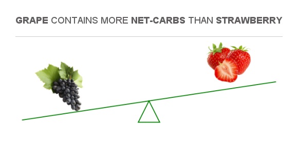 Compare Net carbs in Grape to Net carbs in Strawberry