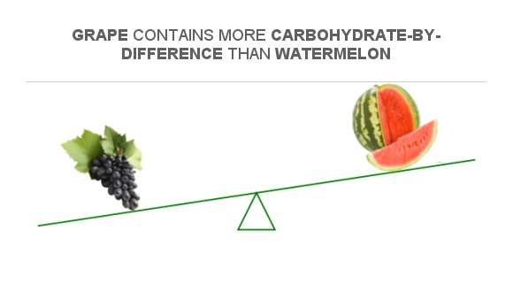 Compare Carbs in Grape to Carbs in Watermelon