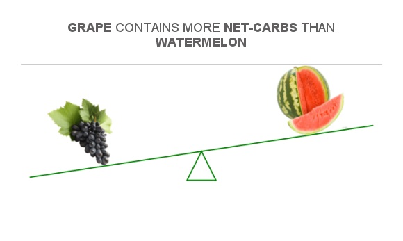 Compare Net carbs in Grape to Net carbs in Watermelon Compare Net carbs in Grape to Net carbs in Watermelon