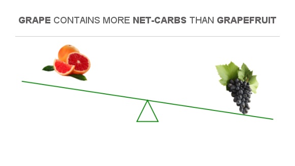 Compare Net carbs in Grapefruit to Net carbs in Grape Compare Net carbs in Grapefruit to Net carbs in Grape