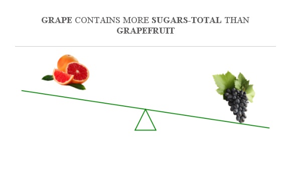 Compare Sugar in Grapefruit to Sugar in Grape