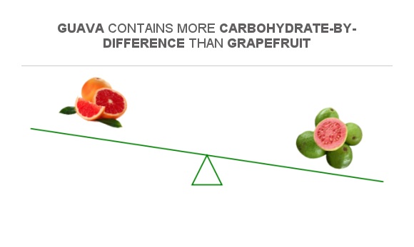 Compare Carbs in Grapefruit to Carbs in Guava
